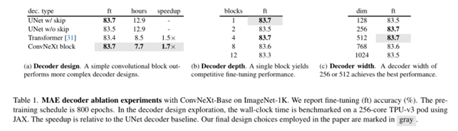 ConvNeXt V2: Co-designing and Scaling ConvNets with Masked Autoencoders ...