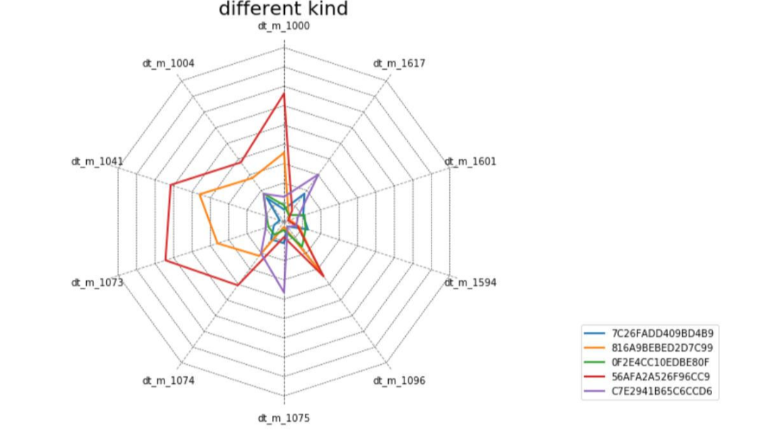 Matplotlib雷达图教程:学会绘制炫酷多彩的多维数据可视化matplotlib 雷达图 Csdn博客