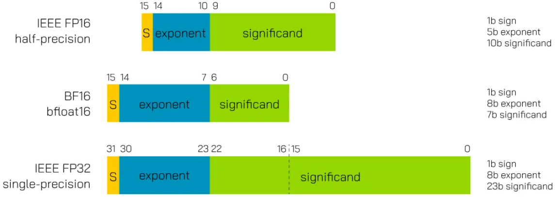 FP16与BF16区别_bf16 fp16-CSDN博客