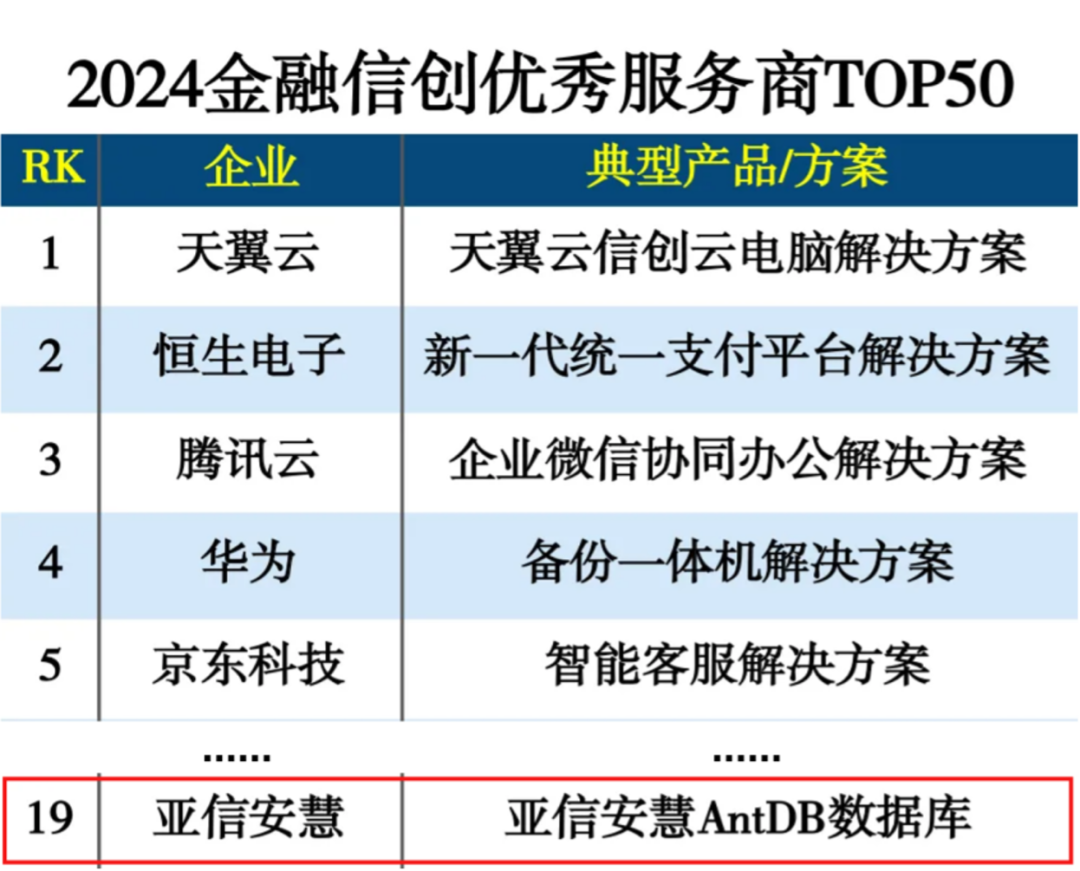 亚信安慧AntDB数据库荣列“2024金融信创优秀服务商TOP50”榜单-CSDN博客