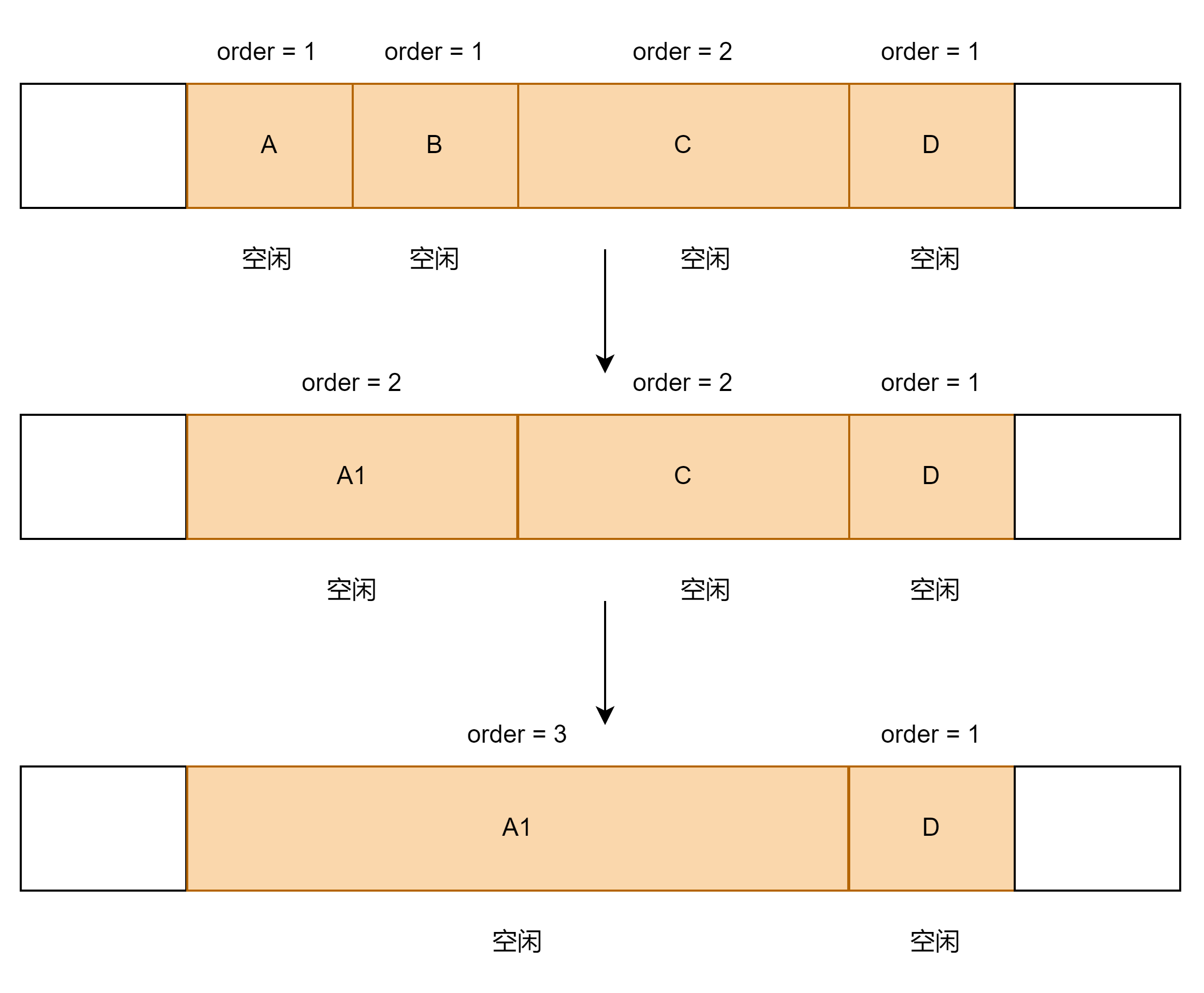 linux内核中的内存管理——buddy system伙伴系统-CSDN博客