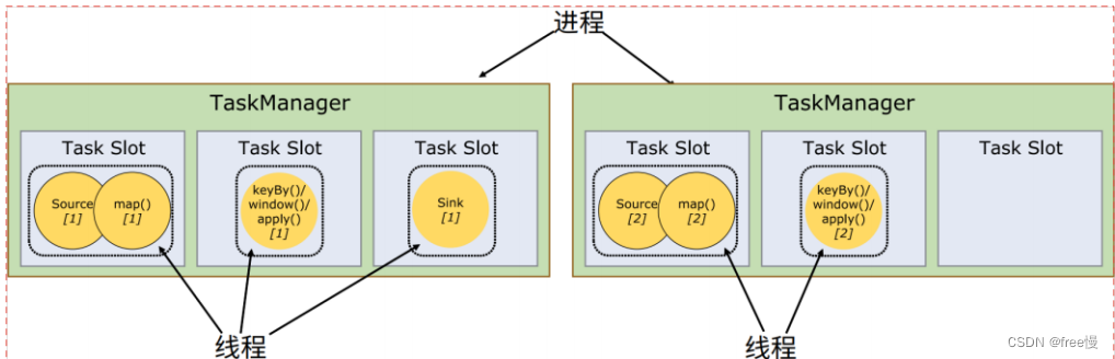 Flink中任务（Tasks）和任务槽（Task Slots）详解_flink tasks-CSDN博客