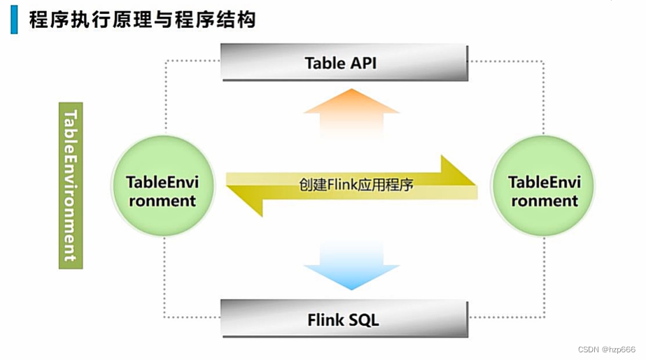 Flink学习31:Table API & SQL之注册表_flink sql注册表-CSDN博客