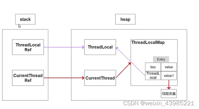 ThreadLocal的原理和使用场景_threadlocal获取所有-CSDN博客