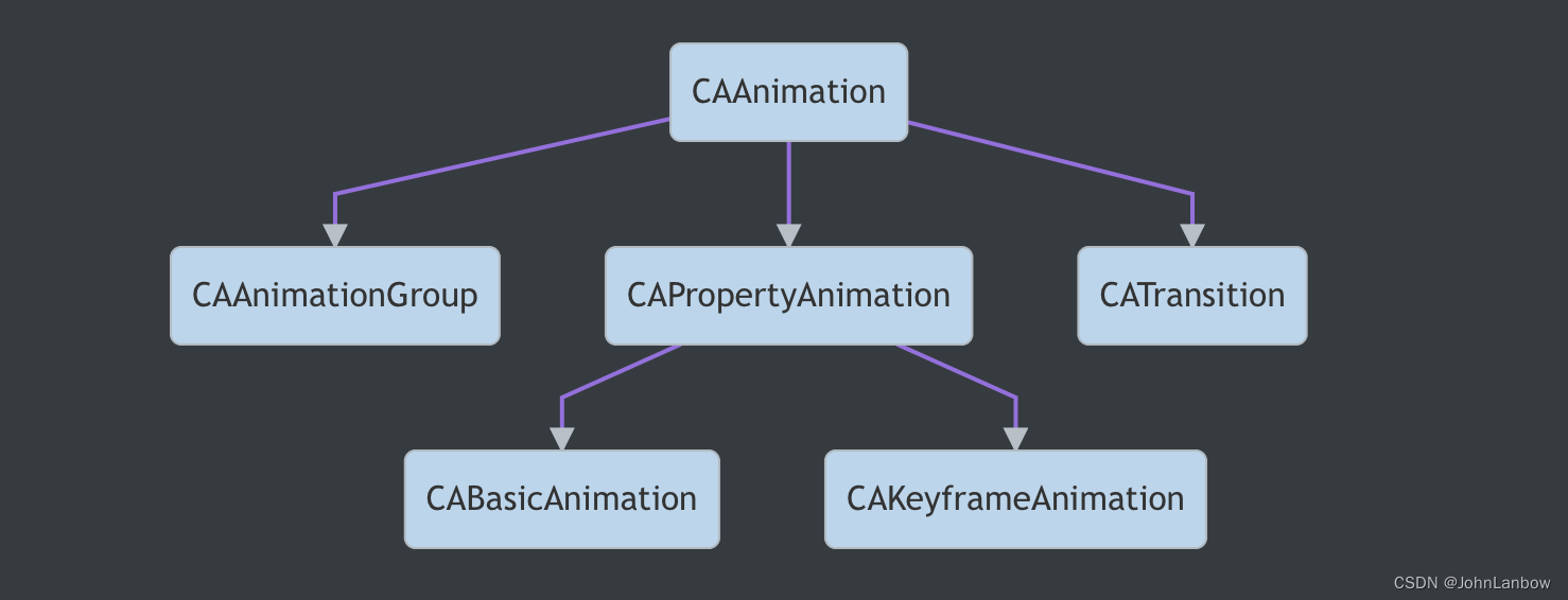 iOS动画相关_uiview 动画bezier-CSDN博客