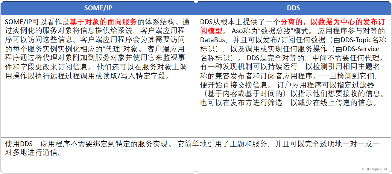 SOA通讯之DDS协议（一）_soa topic-CSDN博客