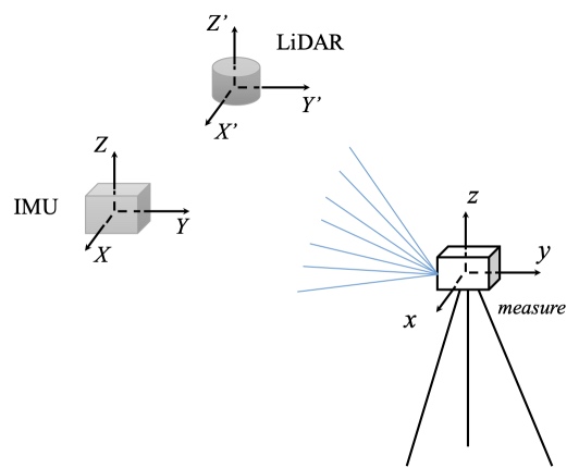 LiDAR-IMU外参标定方法-CSDN博客