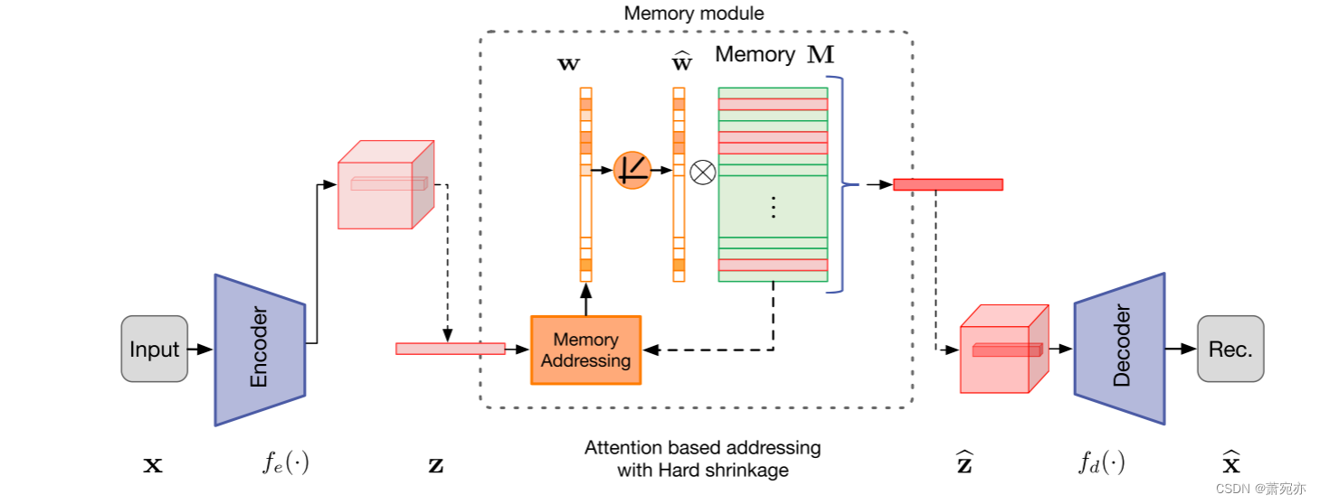 Memorizing Normality to Detect Anomaly: Memory-augmented Deep ...