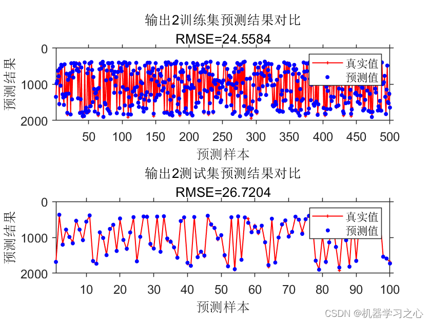 多输入多输出 Matlab实现rbf径向基神经网络多输入多输出预测rbf径向基函数可以有多个输出值 Csdn博客