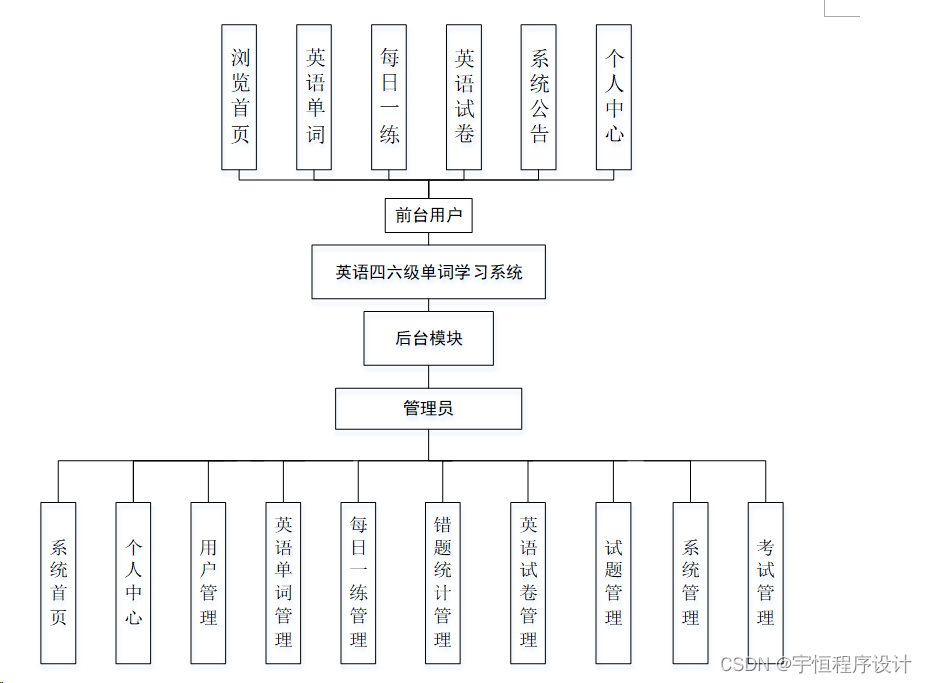 Javaphpnodejspython英语四六级单词学习系统【2024年毕设】英语单词学习系统源码php Csdn博客