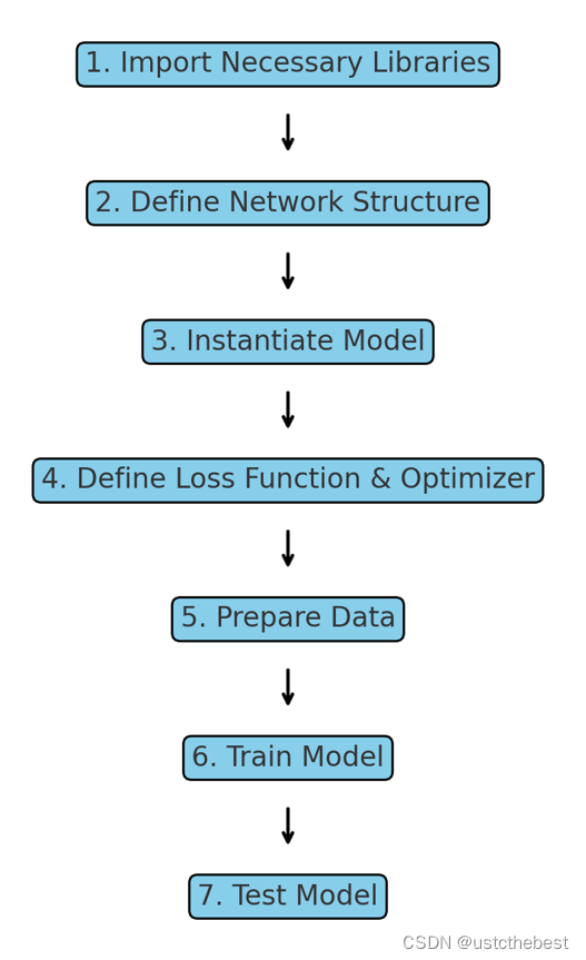 pytorch学习day3_fc1 cat pool 神经网络-CSDN博客