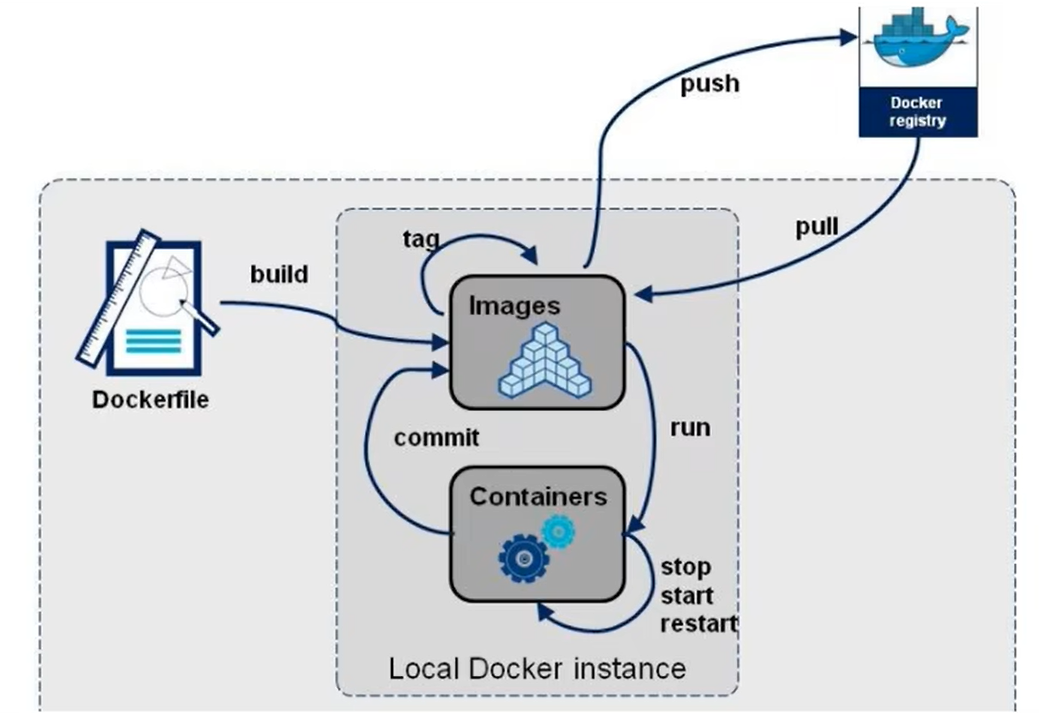 Docker Dockerfile Docker中的dockerfile Csdn博客