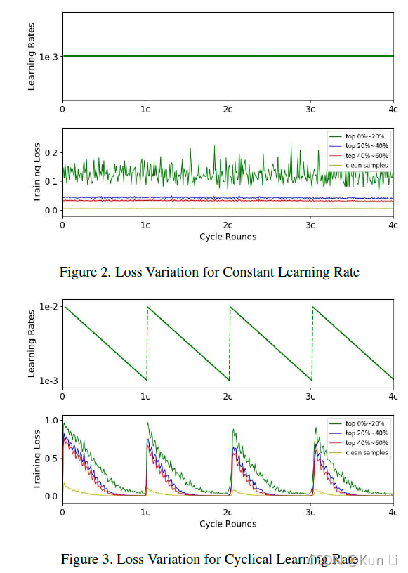 O2U-Net:A simple noisy label detection approach for deep neural networks_o2u-net: a simple noisy ...