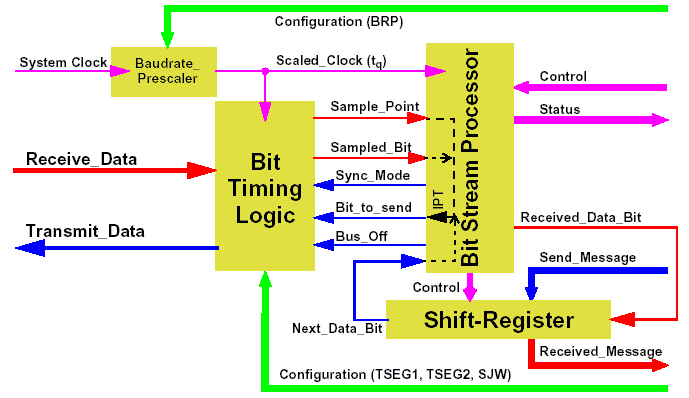 Verilog程序实现CAN协议控制器_can verilog-CSDN博客