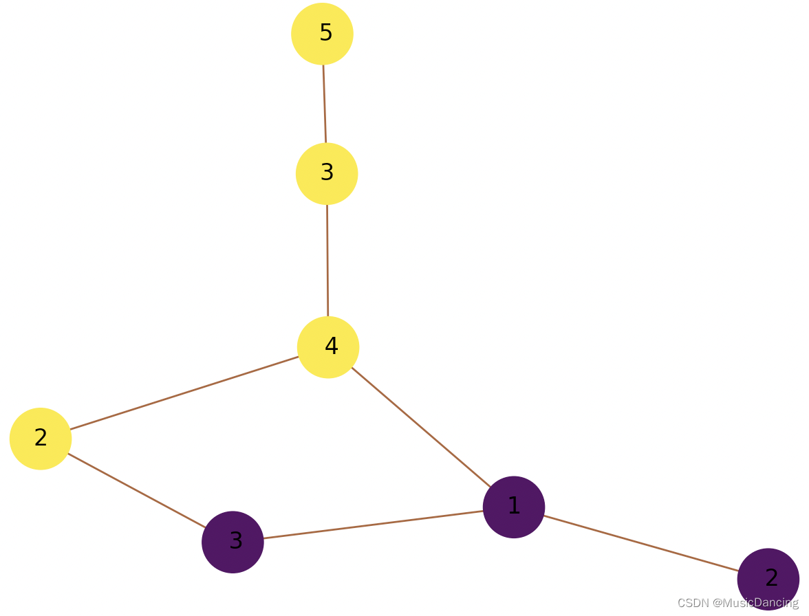 LV算法背景简介_louvain 算法-CSDN博客