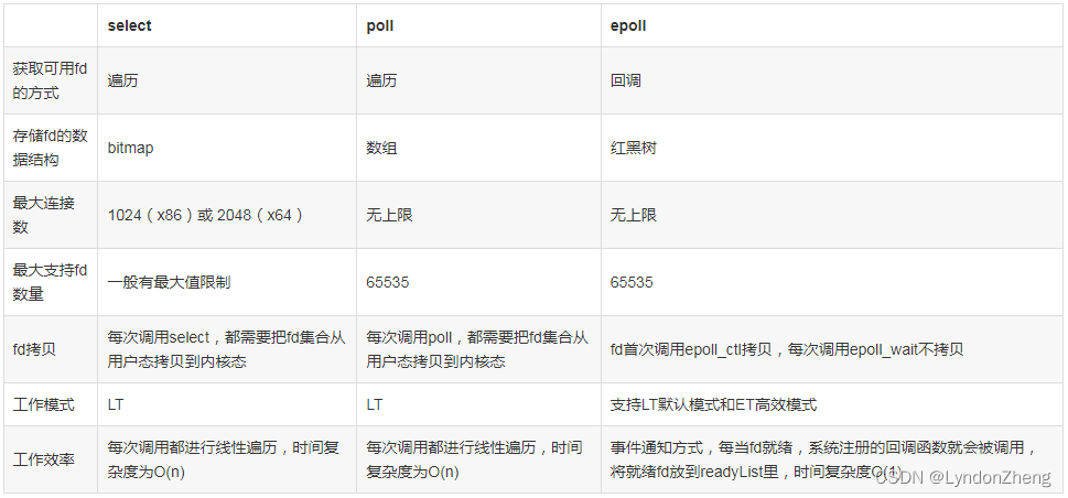 Go语言 几种常见的IO模型用法 和 netpoll与原生GoNet对比_go netpoll-CSDN博客