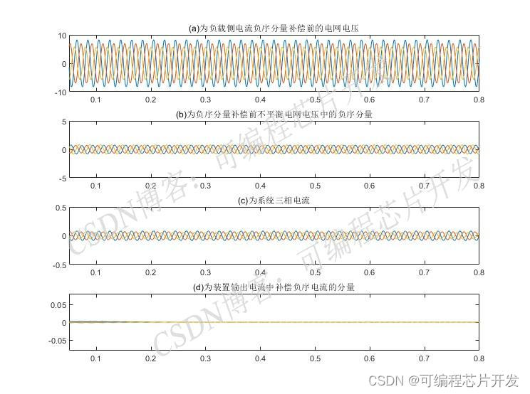 基于CPS-SPWM链式STATCOM系统在电压不平衡环境下控制策略的simulink建模与仿真-CSDN博客