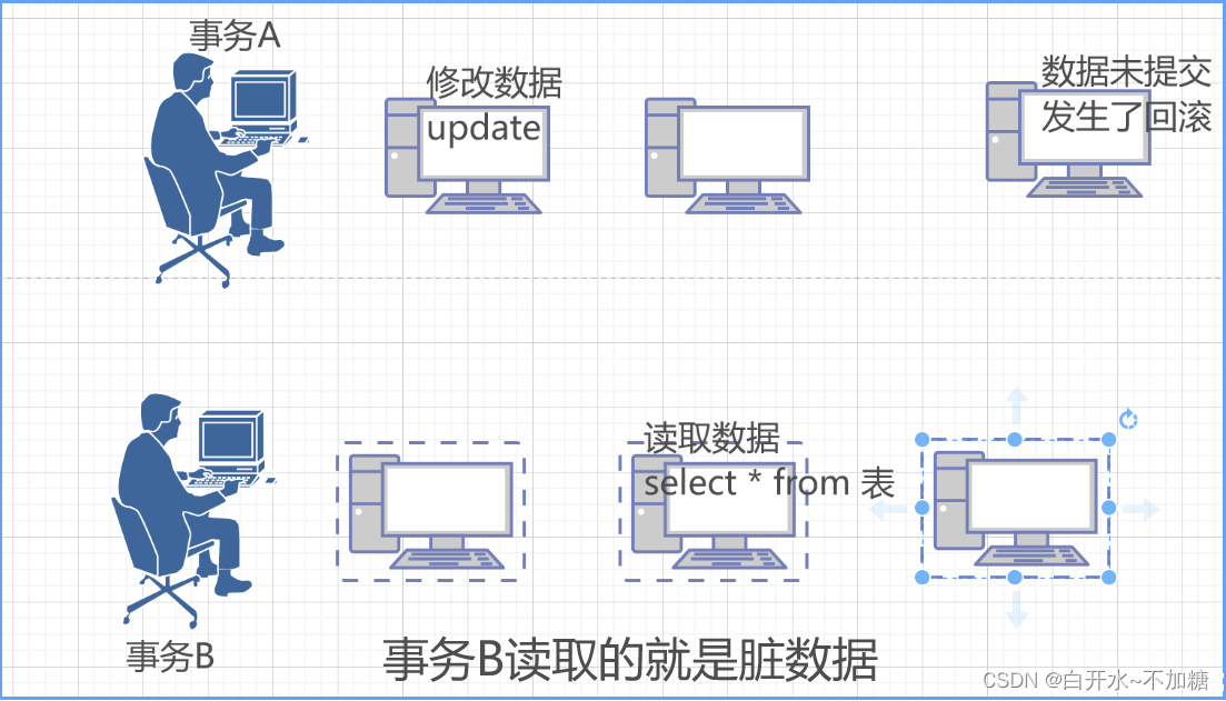 Linux系统------------MySQL事务_linux设置read committed-CSDN博客