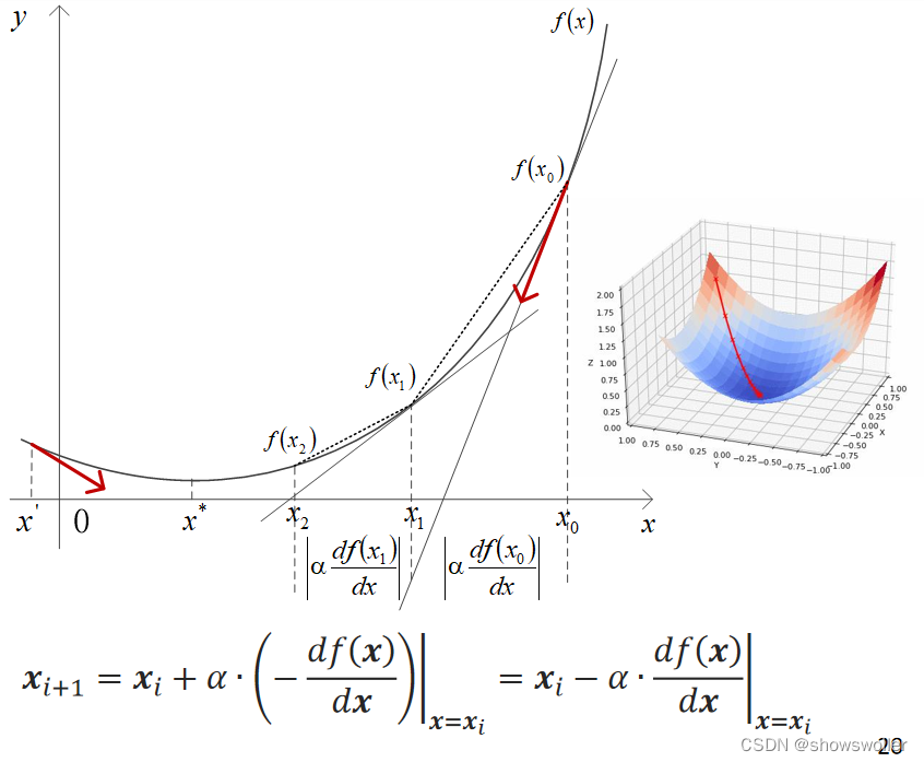 【python机器学习】梯度下降法的讲解和求解方程、线性回归实战（tensorflow、mindspore平台 附源码）梯度下降法求解无约束非线性规划问题代码python Csdn博客 7342