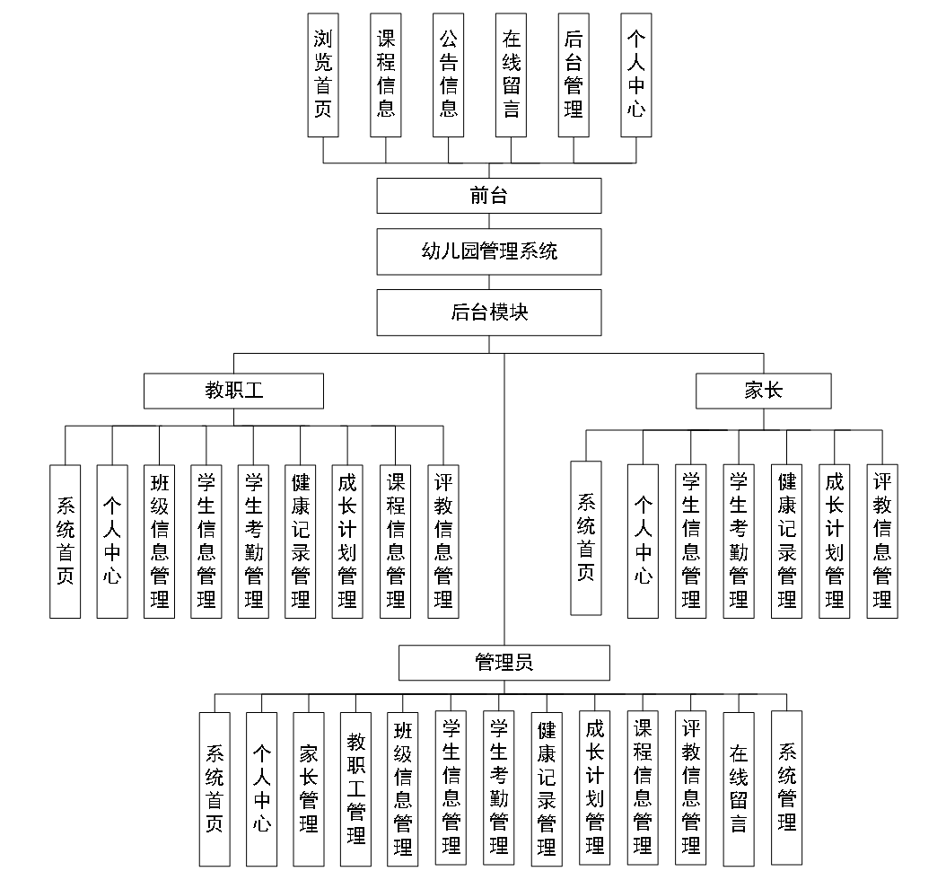 基于springbootvue幼儿园管理系统设计和实现源码lw部署讲解基于springbootvue框架的幼儿园管理系统设计与