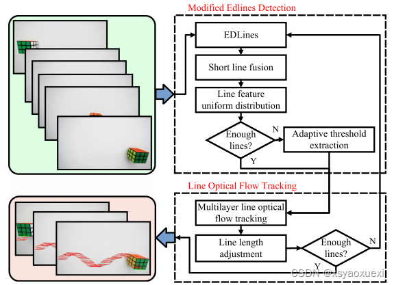 vslam论文8：EPLF-VINS: Real-Time Monocular Visual-InertialSLAM With Efficient Point-Line Flow ...