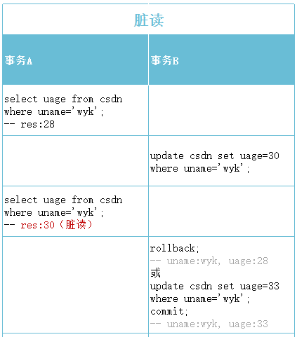 高手必备10大难题：Mysql如何实现RR级隔离时，不会幻读？_mysql rr-CSDN博客