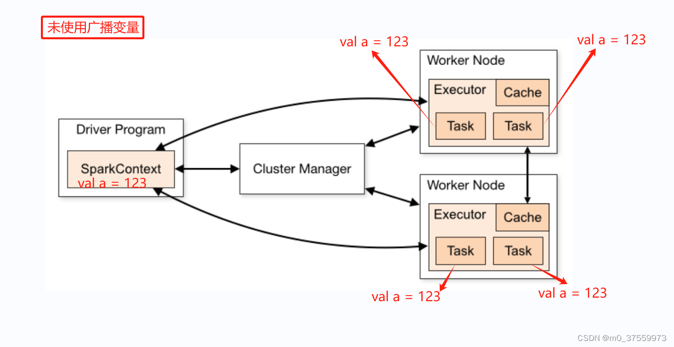 Spark-05：Spark 共享变量-CSDN博客