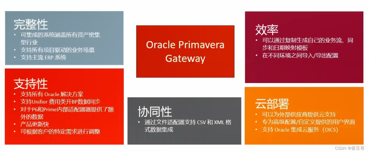 谈谈 Oracle P6 , Unifier 和其他应用系统间的联系_oracle primavera unifier-CSDN博客