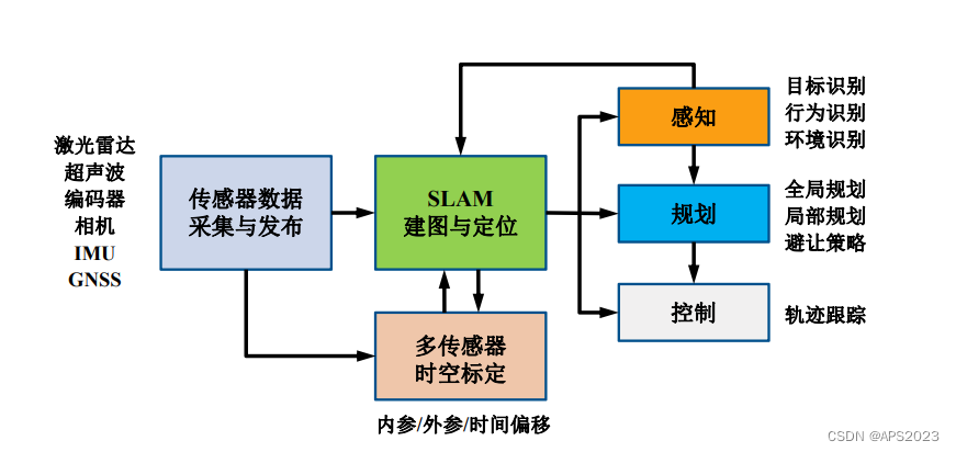 多传感器融合SLAM --- 16.LVI-SAM简介及基础知识_多传感器融合 slam-CSDN博客
