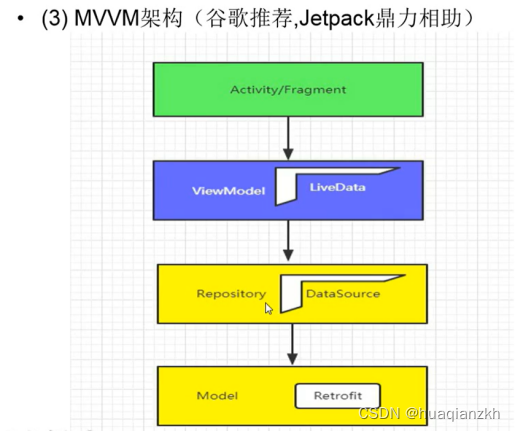 Jetpack架构组件_1.基本知识_jetpack组件-CSDN博客
