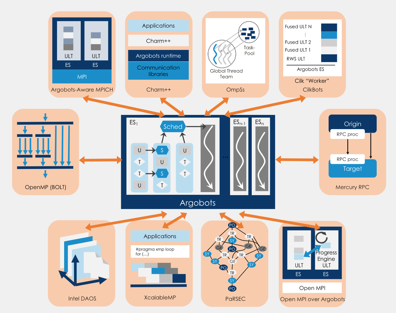 【Argobots】Argobots: A Lightweight Low-Level Threading and Tasking Framework-CSDN博客