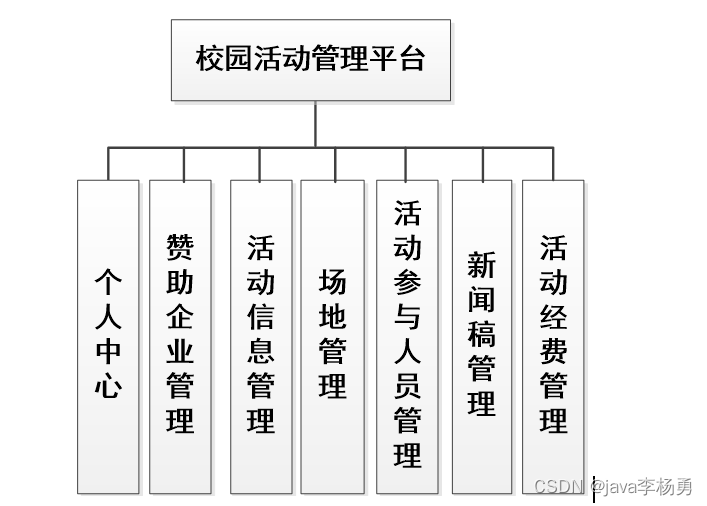 基于java校园活动管理系统设计实现源码lw部署文档讲解等基于java的大学生活动管理 与通知系统设计 Csdn博客