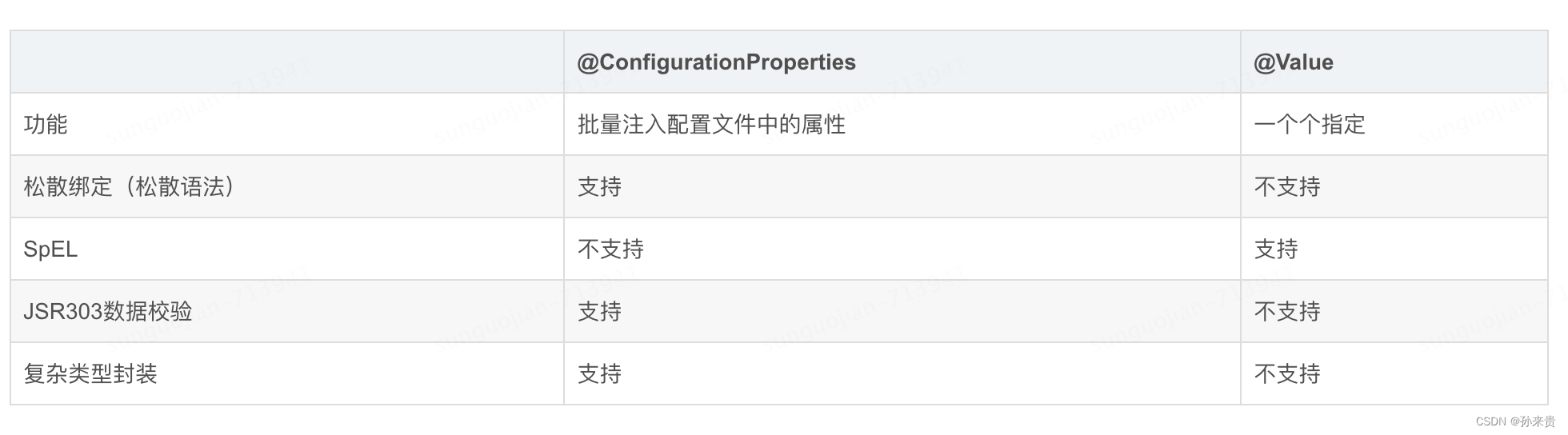 spring @value @configurationProperties比较-CSDN博客