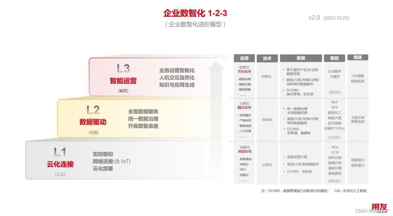 王文京：企业数智化1-2-3，加速企业数智化进程_用友数智化123-CSDN博客