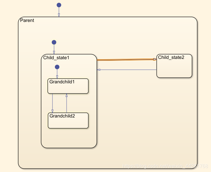Simulink学习——stateflow快速入门之层次结构、互斥及并行_stateflow虚线框-CSDN博客