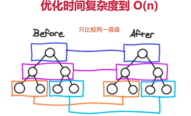 Reactvue中的key的作用vue 和 React 里的key的作用是什么 Csdn博客