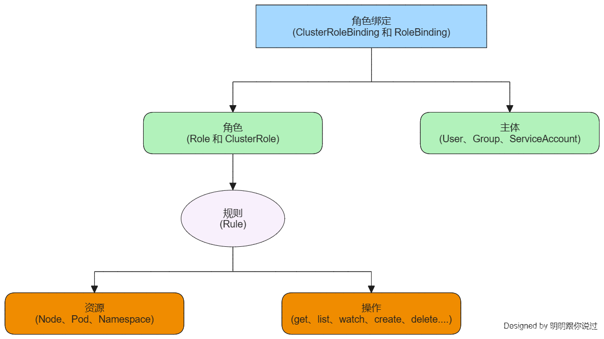 k8s RBAC 角色访问控制详解与生产中的实际应用案例_kubebuilder:rbac设置对statefulset的访问-CSDN博客