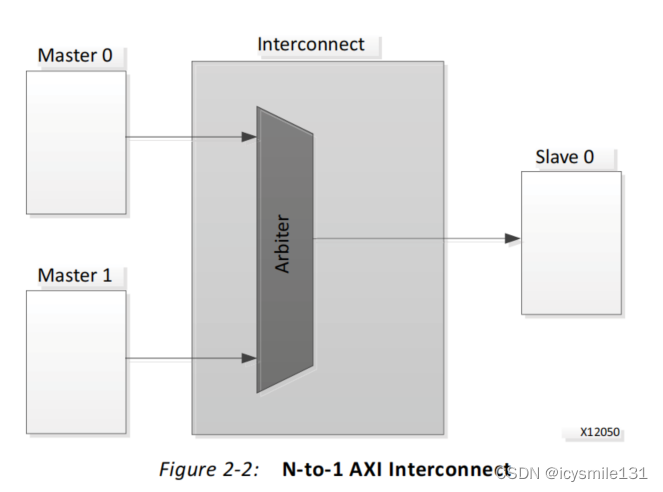 AXI Interconnect IP核的连接模式简介-CSDN博客