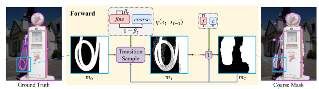 SegRefiner: Towards Model-Agnostic Segmentation Refinement with Discrete Diffusion Process 论文总结 ...
