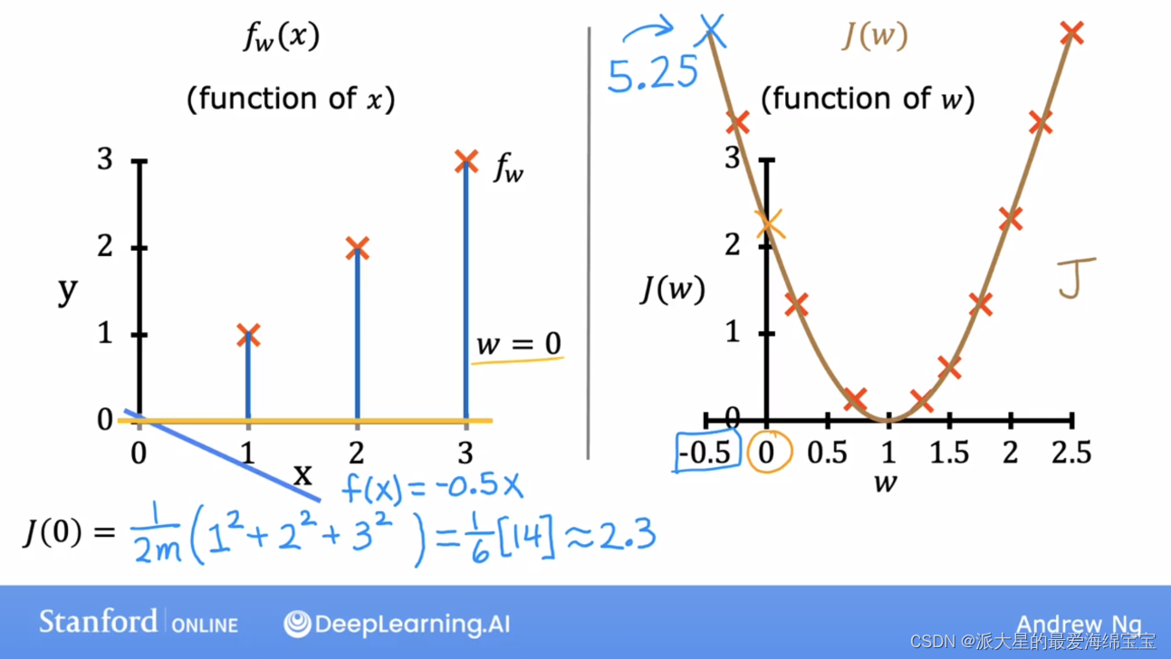 2.cost function损失函数_squared error cost function-CSDN博客