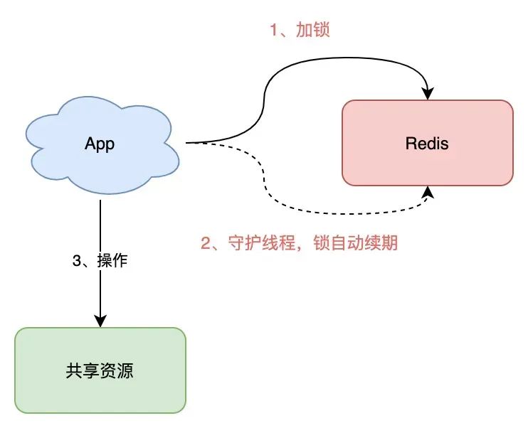 JAVA面试题分享三百八十六：Redis、ZooKeeper、Etcd，谁有最好用的分布式锁？_etcd锁和redlock-CSDN博客