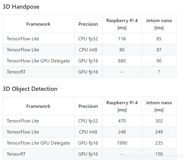 GPU accelerated TensorFlow Lite / TensorRT applications - 3D Handpose project（Part A）项目简介 ...