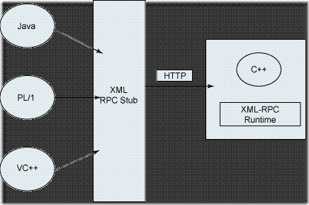 使用 XML-RPC 为 C++ 应用程序启用 Web 服务(将 C++ 方法作为服务公开的详细指南)_using namespace xmlrpc;-CSDN博客