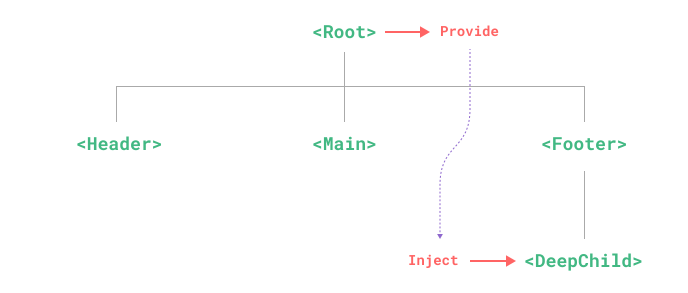 vue3_依赖注入provide和inject_vue3的模板注入和依赖-CSDN博客