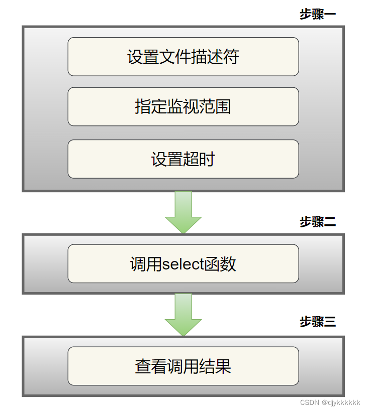day-07 I/O 复用（select）- 多种 I/O 函数 - 多播和广播_如何使用select来接收oob-CSDN博客