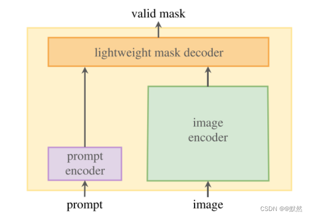 文献阅读笔记：SAM大模型（Segment Anything）_sam模型-CSDN博客