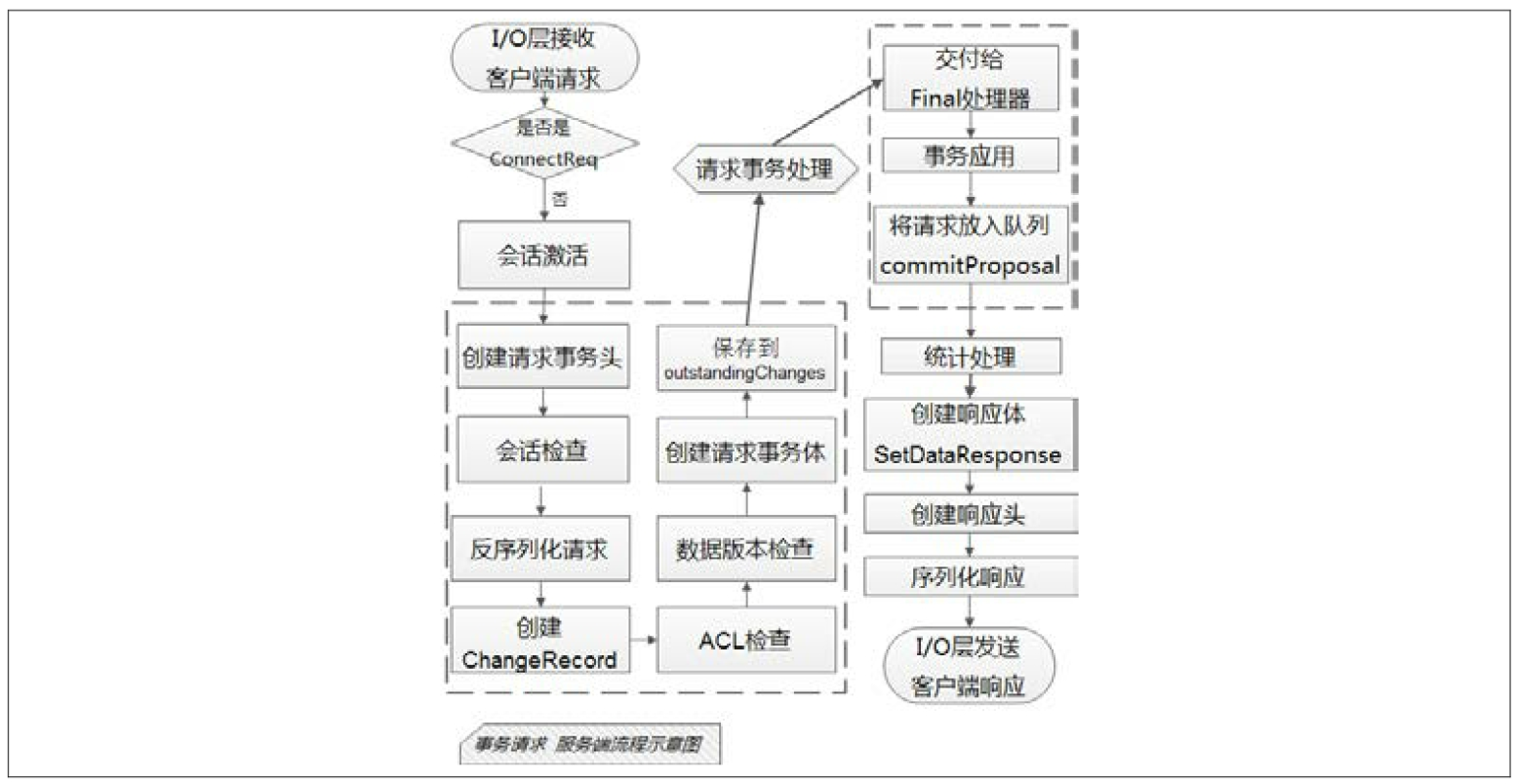 聊聊Zookeeper技术内幕之客户端与SetData请求处理_zkclient.setdata方法y异常-CSDN博客