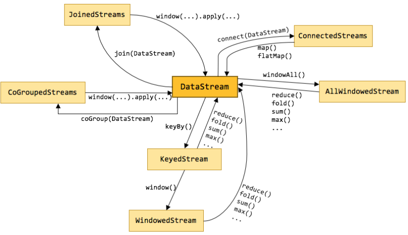 Flink1.12 DataStream（java）常用算子示例_java flink datastream用例-CSDN博客