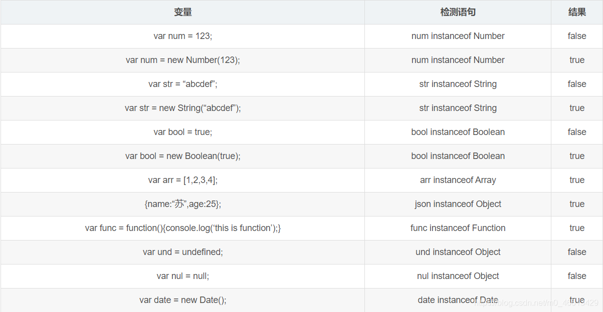 JavaScript 数据类型检测：typeof、instanceof 和 constructor 的比较-CSDN博客