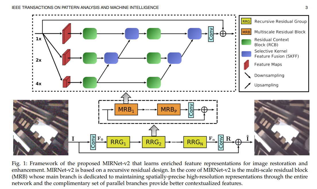 Learning Enriched Features for Fast Image Restoration and Enhancement 论文阅读笔记-CSDN博客